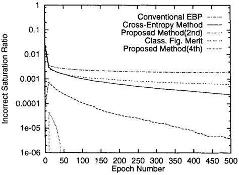 A The Misclassification Ratio And B The Incorrect Saturation Ratio
