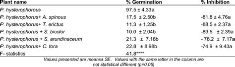 Effects Of Seed Seed Interaction Download Scientific Diagram