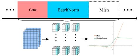Sensors Free Full Text Slga Yolo A Lightweight Castings Surface Defect Detection Method