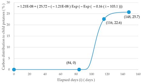 Estimation Model Of Agrivoltaic Systems Maximizing For Both