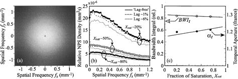 Figure 5 From A Framework For Noise Power Spectrum Analysis Of Multidimensional Images