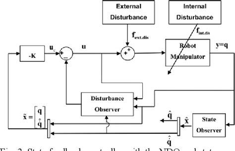 Figure 3 From Lyapunov Based Nonlinear Disturbance Observer For N Links