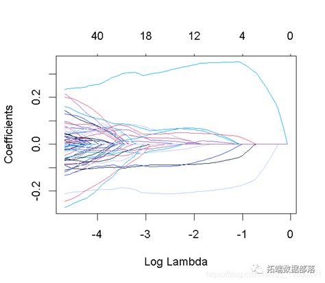 高维数据惩罚回归方法主成分回归PCR岭回归lasso弹性网络elastic net分析基因数据 腾讯云开发者社区 腾讯云