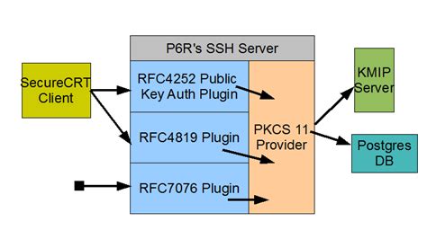 Integrating Kmip Pkcs 11 And Ssh Articles