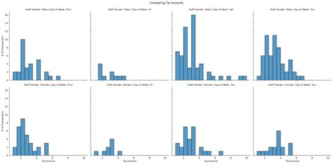 Seaborn Displot Distribution Plots In Python Datagy