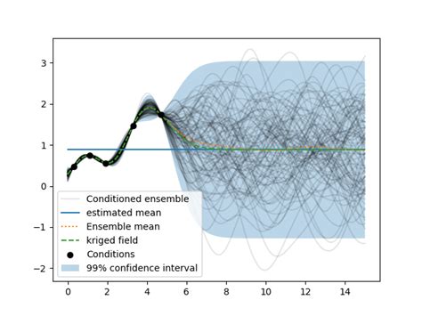 conditioning with ordinary kriging — gstools 1 7 0 documentation