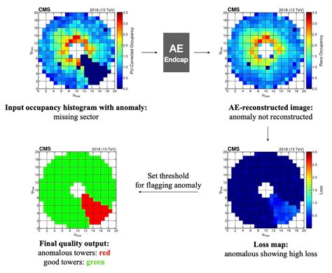 Autoencoder Based Anomaly Detection System For Online Data Quality Monitoring Of The CMS