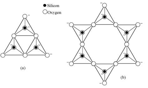 Inorganic Compound Class 12th Silicates