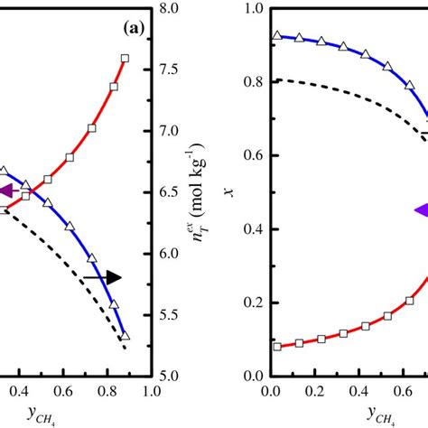 Monocomponent Isotherms Of Co2 Triangle H2s Square Ch4 Circle Download Scientific