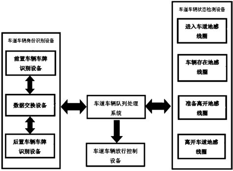 Vehicle Queue Processing System And Method For Highway Toll Lane