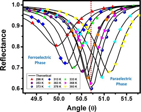 Spr Reflectance Spectra Recorded For Fabricated Wcspr Eo Download Scientific Diagram