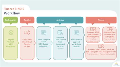 Finance And Ndis Workflow Supportability Knowledge Base
