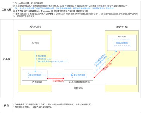 Android跨进程通信：图文详解 Binder机制 原理android Binder Csdn博客