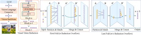 Figure 5 From Folder Accelerating Multi Modal Large Language Models