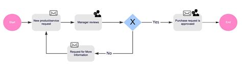 Purchase Requisition Process Template Virtus Flow