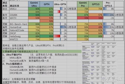 谷歌新ai：gemini与gpt 4对比 Gemini Pro教程 Bard和pixel 8 Pro 知乎