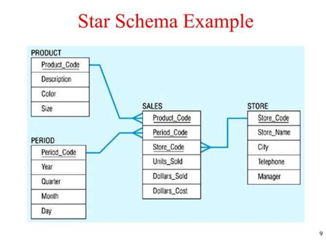 Data Warehouse Models And Operatorsppt