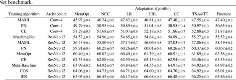 Table 5 From A Closer Look At Few Shot Classification Again Semantic Scholar