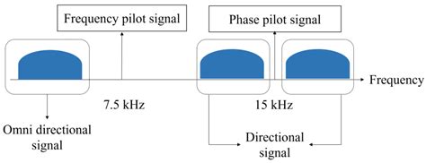 Autoencoder Based Difar Sonobuoy Signal Transmission And Reception Method Incorporating Residual
