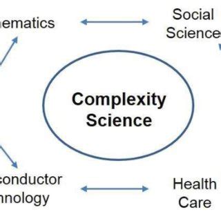 Schematic Of Complexity Science And Its Applications In Different Fields Download Scientific