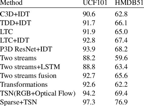 accuracy comparison with different methods on ucf101 and hmdb51