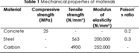 Table 1 From Parametric Analysis Of Cfrp Strips Internally Confined Rc