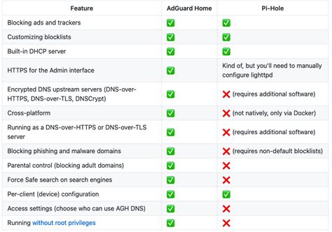 Safe Internet With Adguard Home Unbound And Wireguard By Naz F Medium