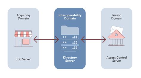 designed for all 3 d secure use cases designed for all 3 d secure use