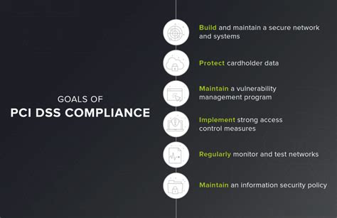 PCI DSS Compliance Devfuzion