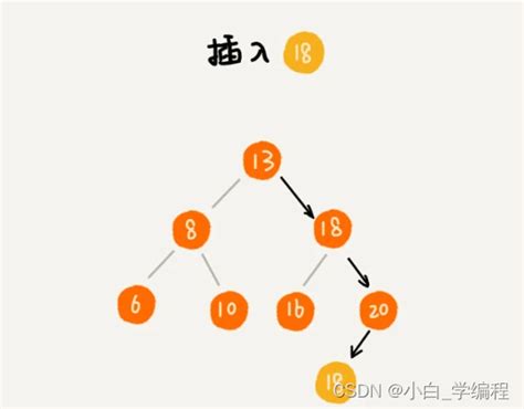 数据结构与算法之美——红黑树、b树以及b树及应用b树和红黑树 Csdn博客