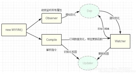 前端面试 谈谈你对mvvm的理解？如何回答mvvm模式理解前端面试 Csdn博客
