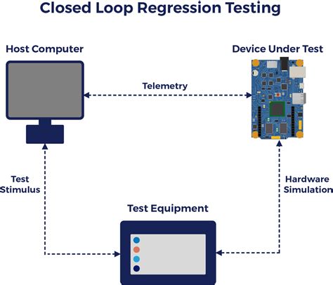 What Is Regression Testing For Reliable Embedded Systems
