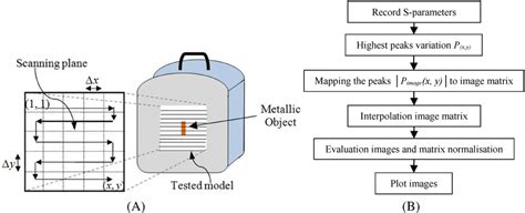 Scanning Algorithm A Scanning Scheme Configuration B Mwi Flow