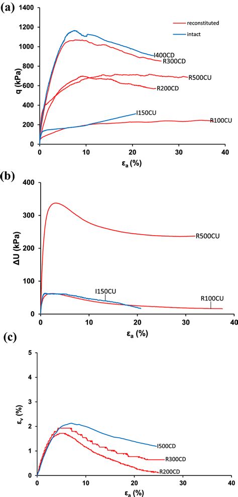 Stressstrain Behaviour Of V 6t Download Scientific Diagram