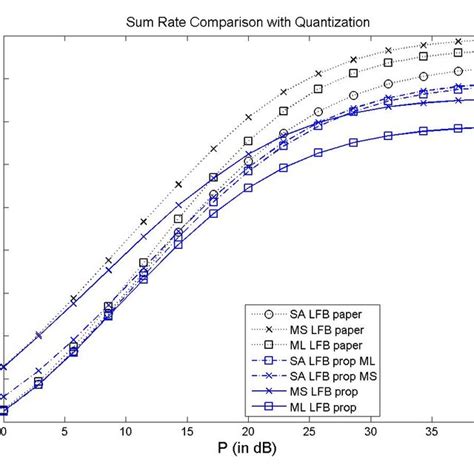 Figure Showing The Comparison Of Limited Feedback Algorithms And 3 Download Scientific