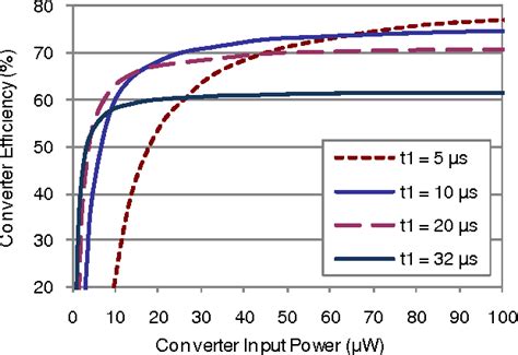 figure 1 from custom ic for ultra low power rf energy scavenging
