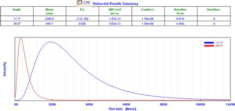 Particle Size Distribution Histogram Of Csm Download Scientific Diagram