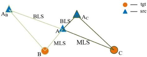 Bilateral Similarity Retrieval In The Unified Semantic Space The Bs