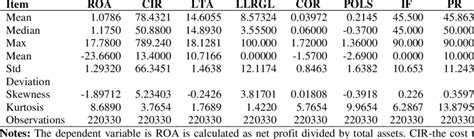 Descriptive Statistics Of The Variables Used In The Empirical Analysis