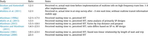 Waiting Time Ratios In Existing Research Download Scientific Diagram