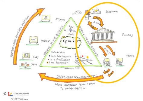 Operational Excellence The Lean Dimensions