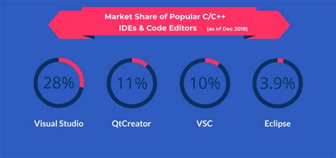 27 Migliori Ide E Editor Di Codice C And C Aggiunte Infografiche