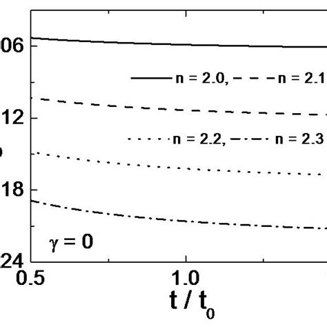 Time Variation Of For The Present Matter Dominated Universe For Four