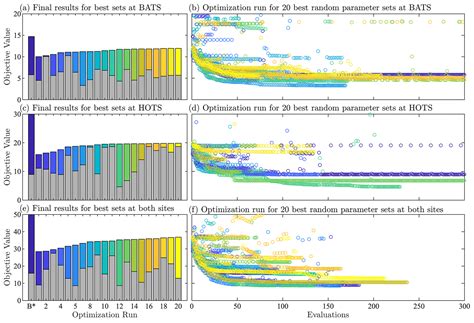 Gmd Computationally Efficient Parameter Estimation For High Dimensional Ocean Biogeochemical