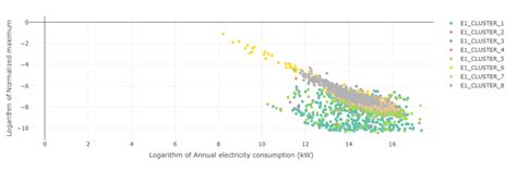 7 Logarithmic Transformation Of Maximum And Annual Consumption For