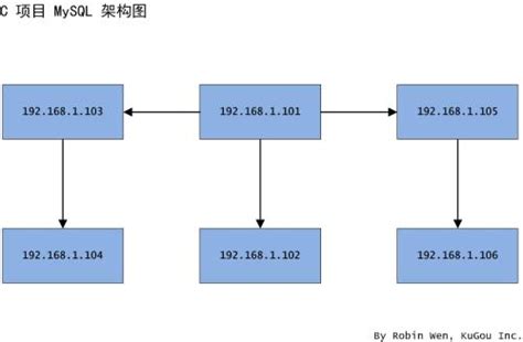 不同场景下MySQL的迁移方案 转载 X Wolf 博客园