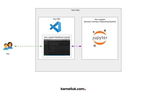 Automation Interactive Python With Jupyter Notebooks To Collect Data From Network Devices