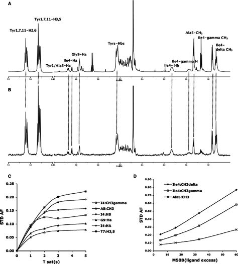 Std Nmr Spectra And Std Amplification Factor For A Mixture Of