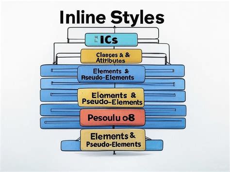 Css Specificity Understanding Css Specificity A By Rahul Kaklotar