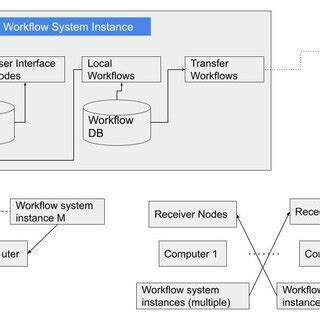 5 A Highly Distributed Workflow System Is Depicted Here A Denotes Download Scientific